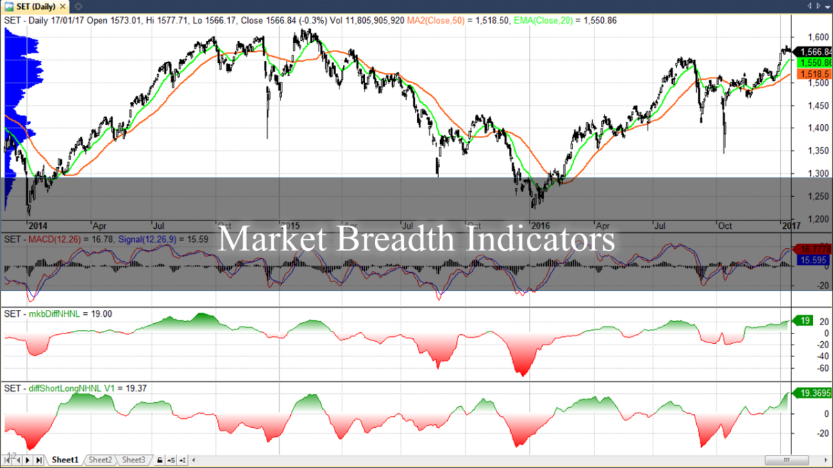Market Breadth Indicators การวิเคราะห์ตลาดขั้นสูงแบบ Equal Weight